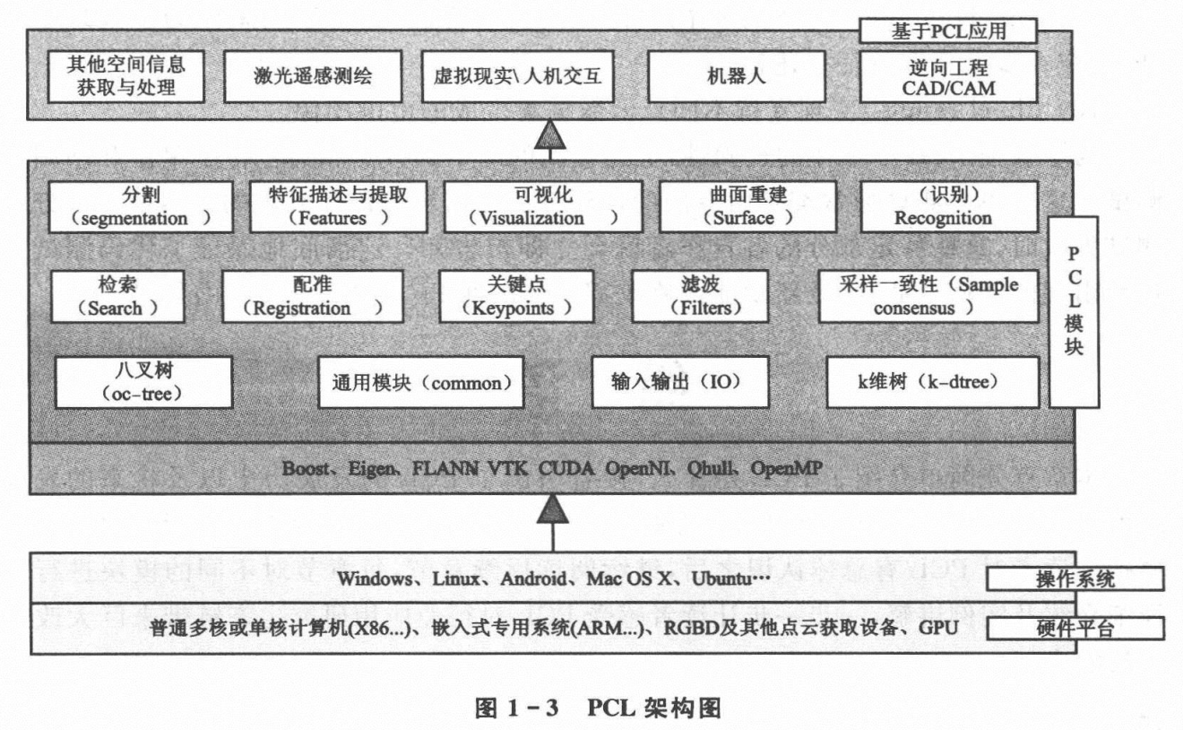 [机器视觉]PCL学习笔记 | xgyopen blog